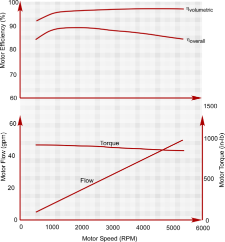 Motors, Hydraulic - Description - Seal & Cylinder Source, Inc.